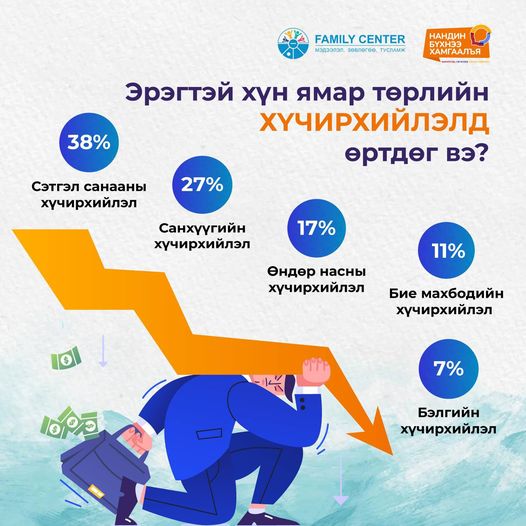 Эрэгтэй хүн ямар төрлийн хүчирхийлэлд өртдөг вэ